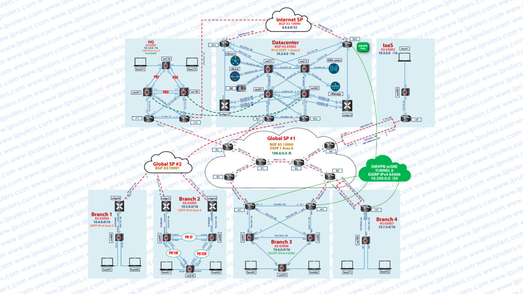 CCIE Enterprise Infrastructure v1.1 – IP Rulers